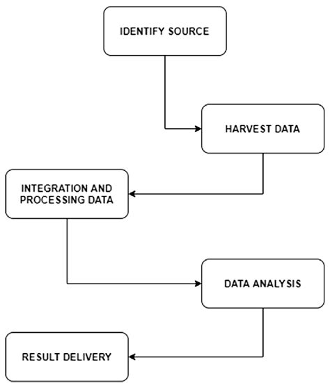 Phases Of Open Source Intelligence Process Download Scientific Diagram