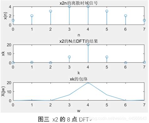 数字信号处理（一）利用fft对信号进行频谱分析 本实验的原理dft算法及其相关的基本性质 同时学习dft的快速算法fft。对于在数字信 csdn博客