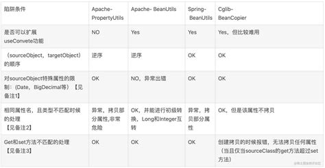 【java对象拷贝机制】使用cglib实现bean拷贝（beancopier） 阿里云开发者社区