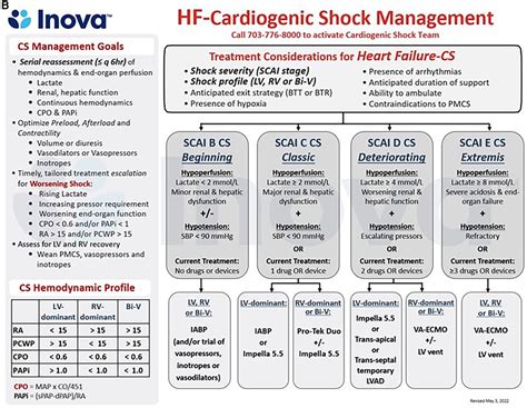 Cardiogenic Shock