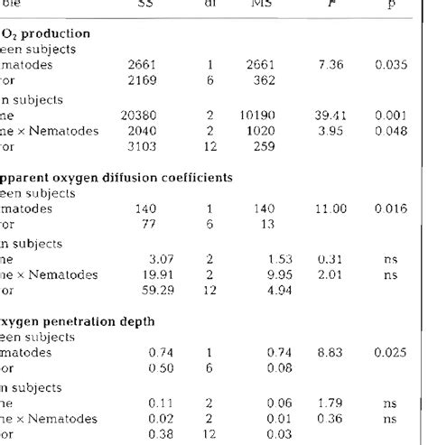 Multivariate Repeated Measures Analysis Univariate Test Statistics Of Download Table