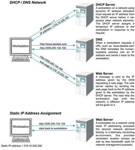 Static Ip Vs Dhcp Chart Coolguides