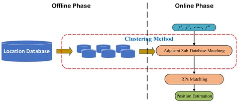 Sound Source Localization Indoors Based On Two Level Reference Points