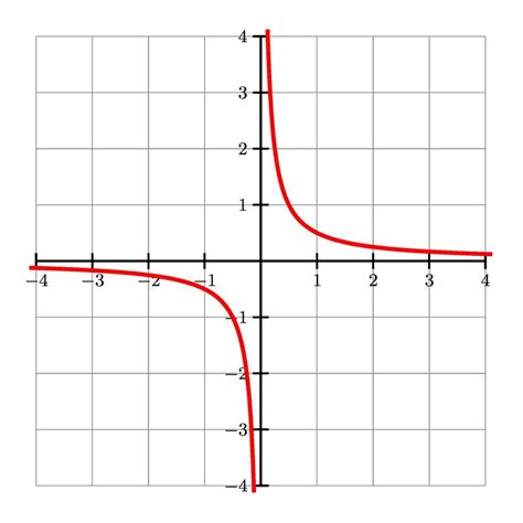 Create Meme Graphs Of Hyperbole Functions Hyperbole Graph Graphs Of