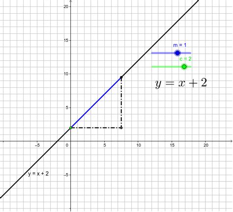 Linear Function Graph Yx