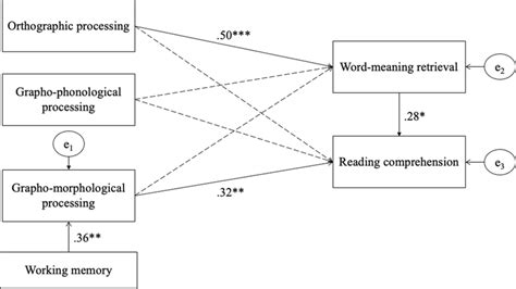 Result Of The Path Analysis Model With No L1 Impacts Model 1 Note