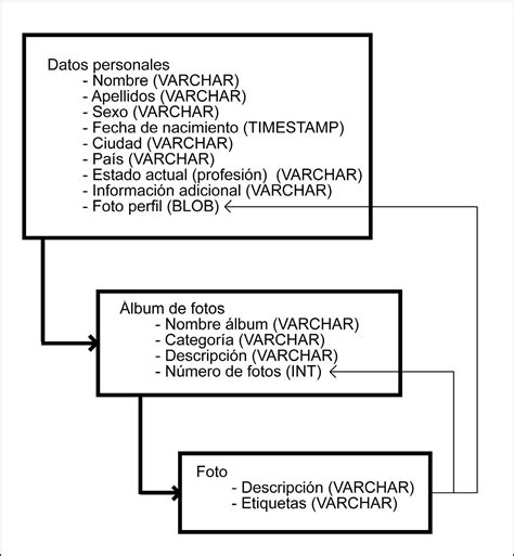 Trabajos Access ¿cuál Es La Estructura De Una Bd