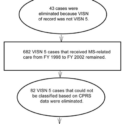 Flowchart Describing Selection Of Cases For Chart Review Cprs