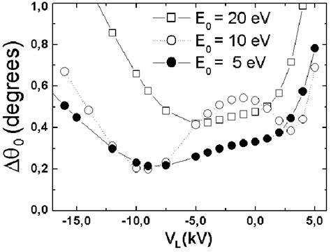Angular Dispersion As A Function Of V L Download Scientific Diagram