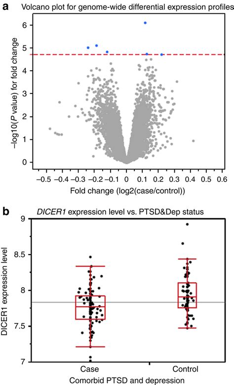Genome Wide Differential Gene Expression Profiles In Ptsdanddep Cases Vs