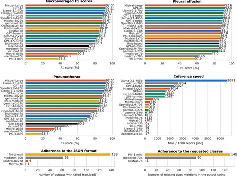 Ai Models Tested For Privacy Safe Radiology Report Analysis