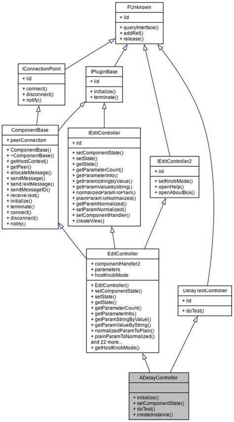 Vst 3 Examples Adelaycontroller Class Reference
