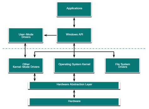Cyberops Associate Module 3 The Windows Operating System