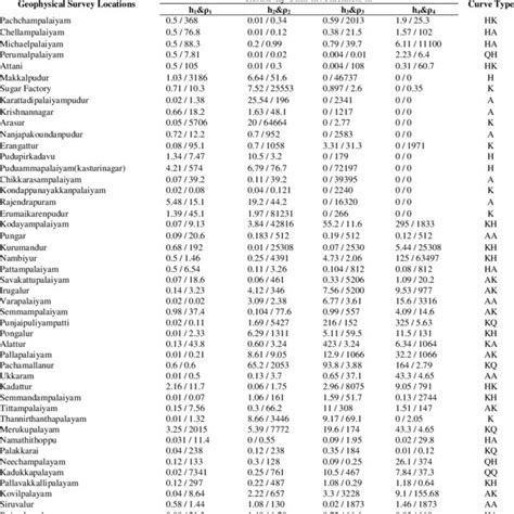 Geophysical Investigations Results Download Table