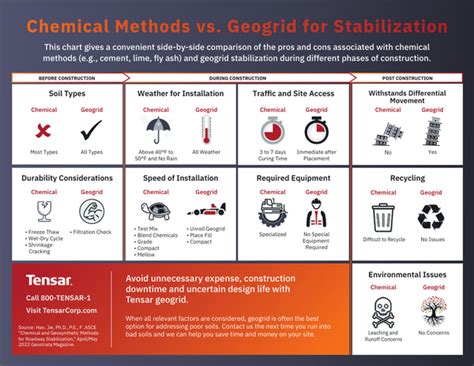 Chemical Stabilization Vs Geogrid Stabilization Dashboard