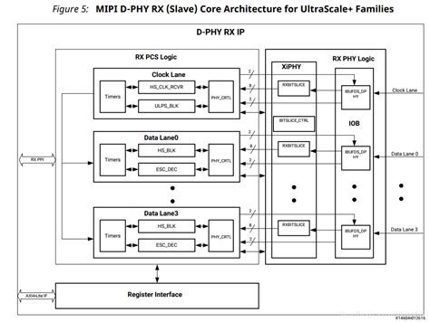 Mipi Dphyandcphy接口描述及fpga实现要点xapp894 Csdn博客