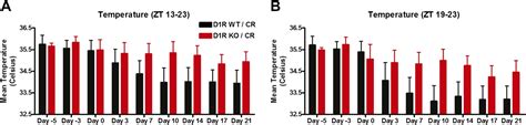 Figures And Data In Dopamine Receptor 1 Neurons In The Dorsal Striatum Regulate Food