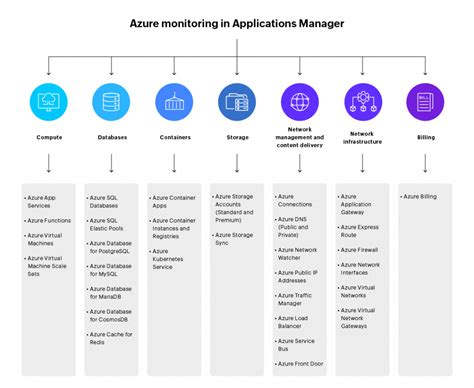 Azure monitoring in Applications Manager - ManageEngine Blog