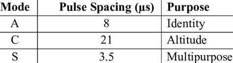 2 Pulse Spacing And Purpose Of Interrogation Modes Download Table