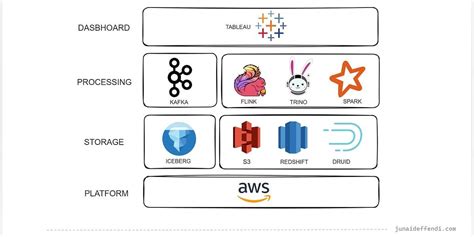 Netflix Data Tech Stack Rdataengineering