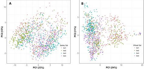 The Pca Plot For A Spring Barley And B Winter Wheat The Pca Plot