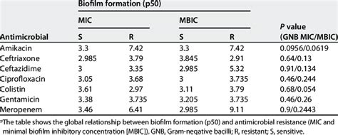 Global Relationship Between Biofilm Formation And Antimicrobial