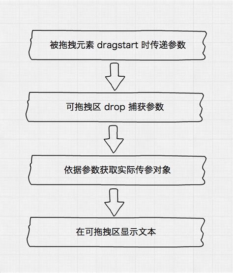 Vuejs Vue 拖拽实现及问题备忘 Dbreid Segmentfault 思否
