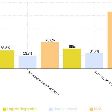 Graph For Accuracy Of Classifiers On Class Imbalance And Smote Analysis