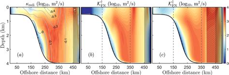 A Diagnosed Cross‐slope Isopycnal Eddy Diffusivity κredi Calculated Download Scientific