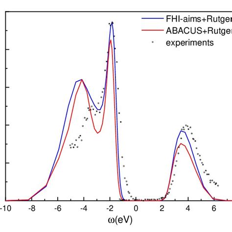 Dos Of Ce2o3 The Dft Dmft Calculation Is Carried Out By Combination