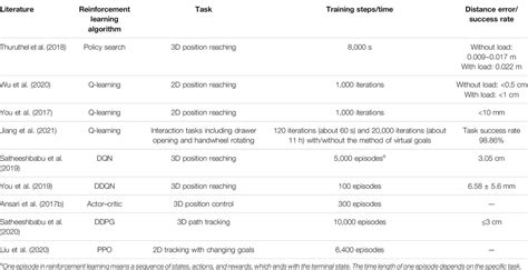 Frontiers A Survey For Machine Learning Based Control Of Continuum Robots