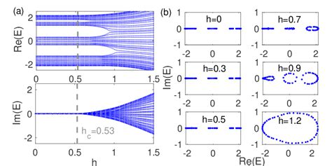 A The Real And Imaginary Part Of The Eigenvalue Spectra Versus H For
