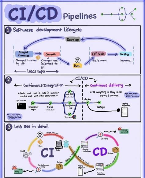 Devops Cicd Automation Softwareengineering Cloudcomputing