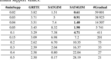 Table 3 From Extracting Frequent Gradual Patterns Based On Sat Semantic Scholar