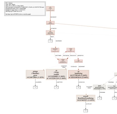 Use Too Many Heap Objects To Get The Log Streams Data Size · Issue 210 · Kakaovarlog · Github