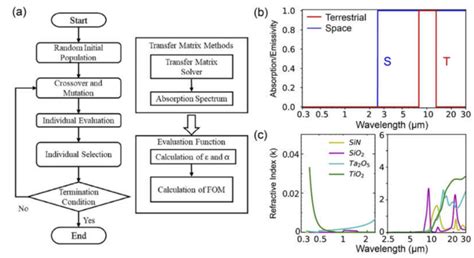 A Flow Chart Of The Genetic Algorithm For Osr Optimization Using The