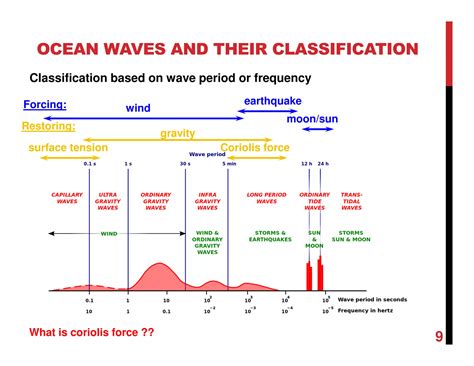 Chapter 2 Wave And Tides With Examples Pdf