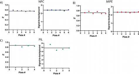 Assay Performance For Primary Screening Of The Compound Libraries In