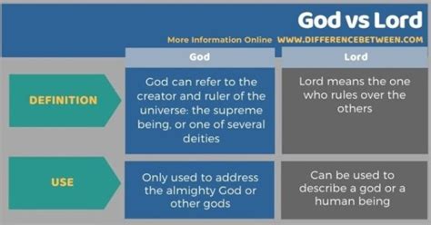 Difference Between Lord And God A Comprehensive Guide