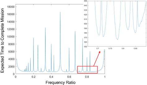 Figure 4 From A Comparison Of Lissajous Curves To Traditional Patterns