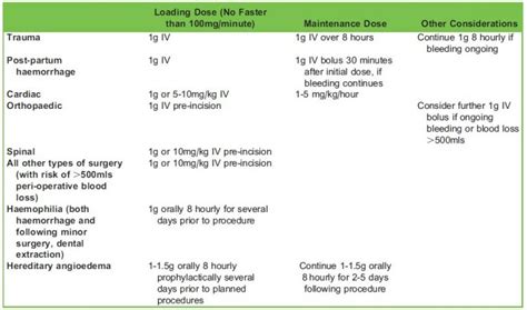 Tranexamic Acid Wfsa Resources