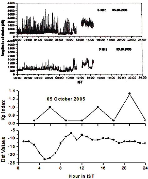 Diurnal Variations Of The Ifia At 6 Khz And 9 Khz And Of The Kp Index
