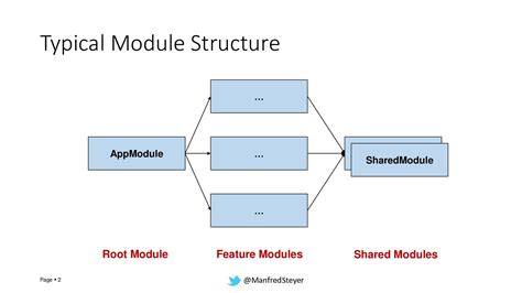 Angular Architecture Workshop Modulith To Micro Frontends Speaker Deck