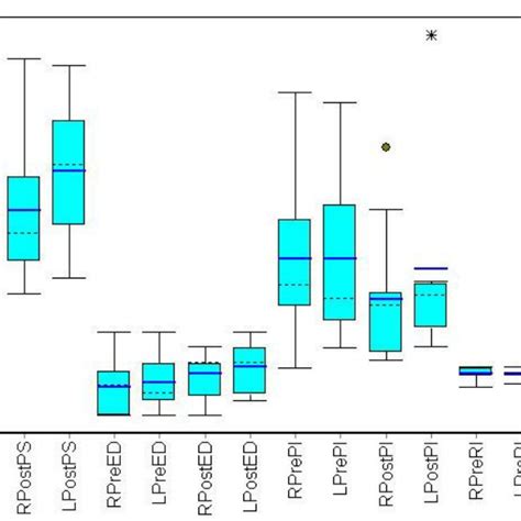 2 Boxplot Diagram Of Each Type Of Exam Including The Peak Systolic