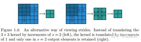 A Guide To Convolution Arithmetic For Deep Learning 知乎