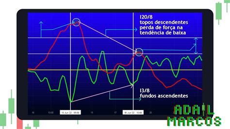 Aprenda A Operar A Divergência De Alta Do Didi Index No Gráfico De 4