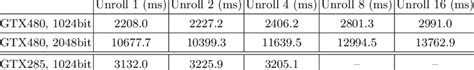 Unrolling Vs Performance Download Table