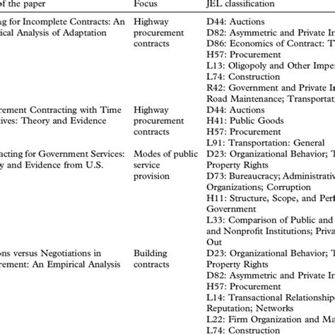 Jel Classifications Of Construction Related Economics Papers Download Table