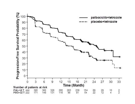 Ibrance Us Pharmaceuticals Fda Package Insert