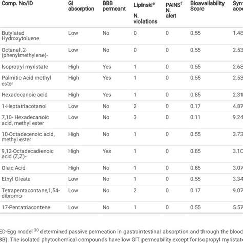 Calculated Adme Properties For The Isolated Compounds Download